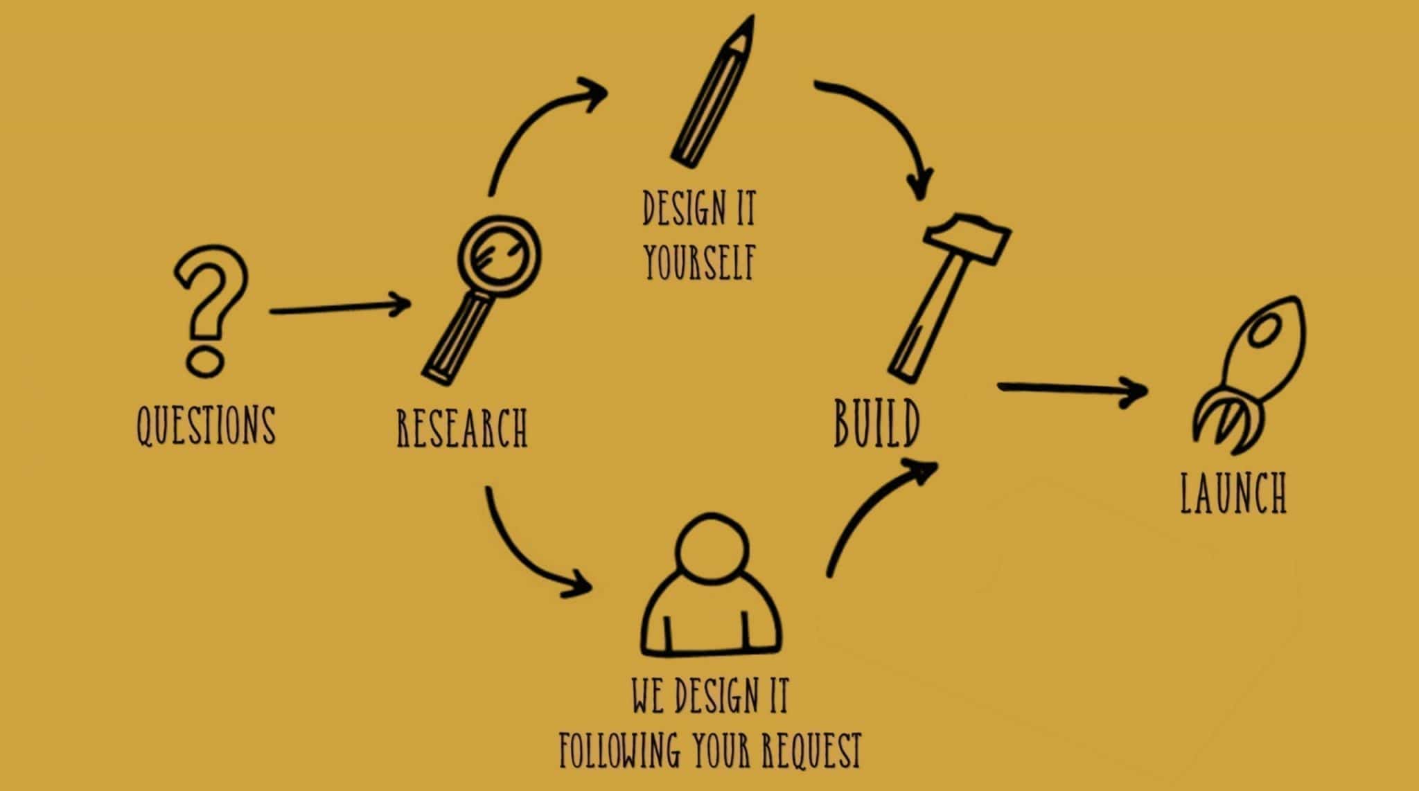 How to customize your product - Kaias Store